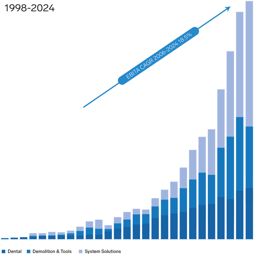 Lifco – A Safe Haven for Your Business
